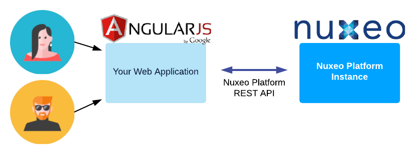 HOWTO: Develop with Angular2 | Nuxeo Documentation